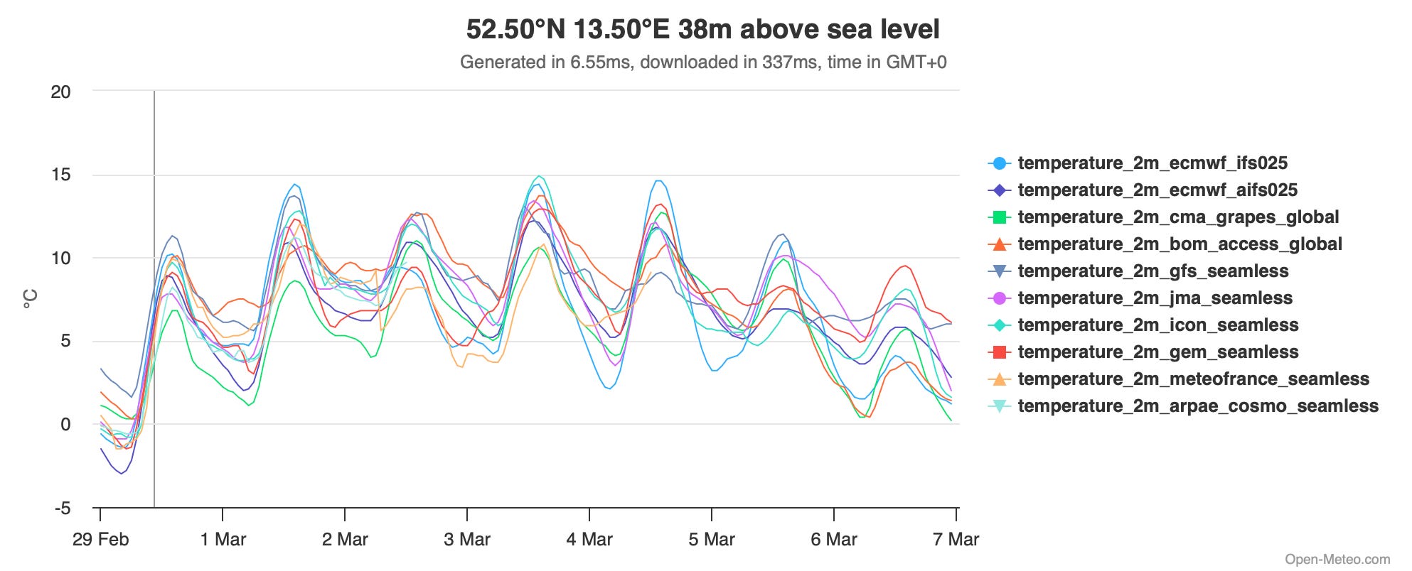 Artificial Intelligence Weather Model AIFS - Open-Meteo