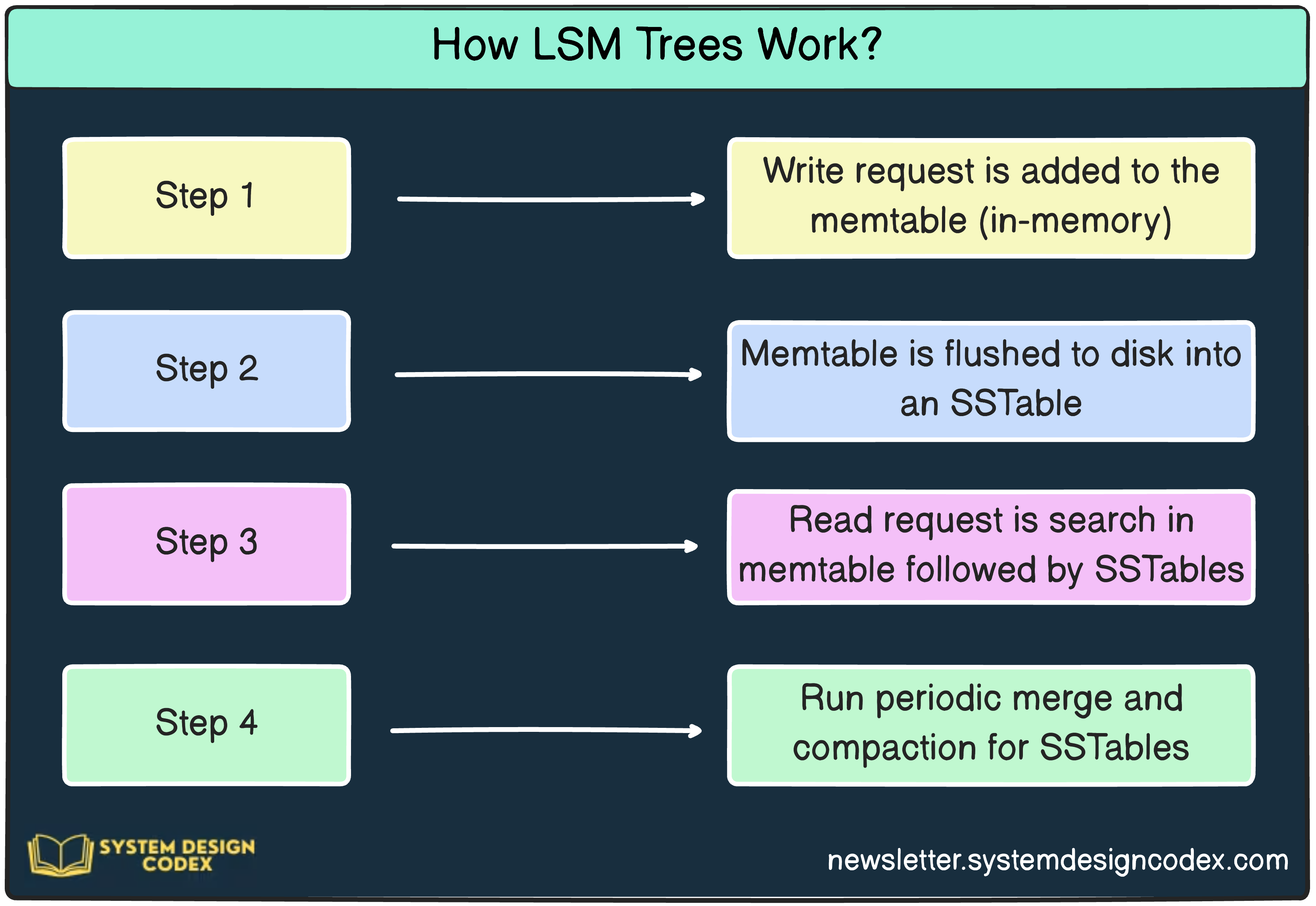 An Intro to LSM Trees - by Saurabh Dashora