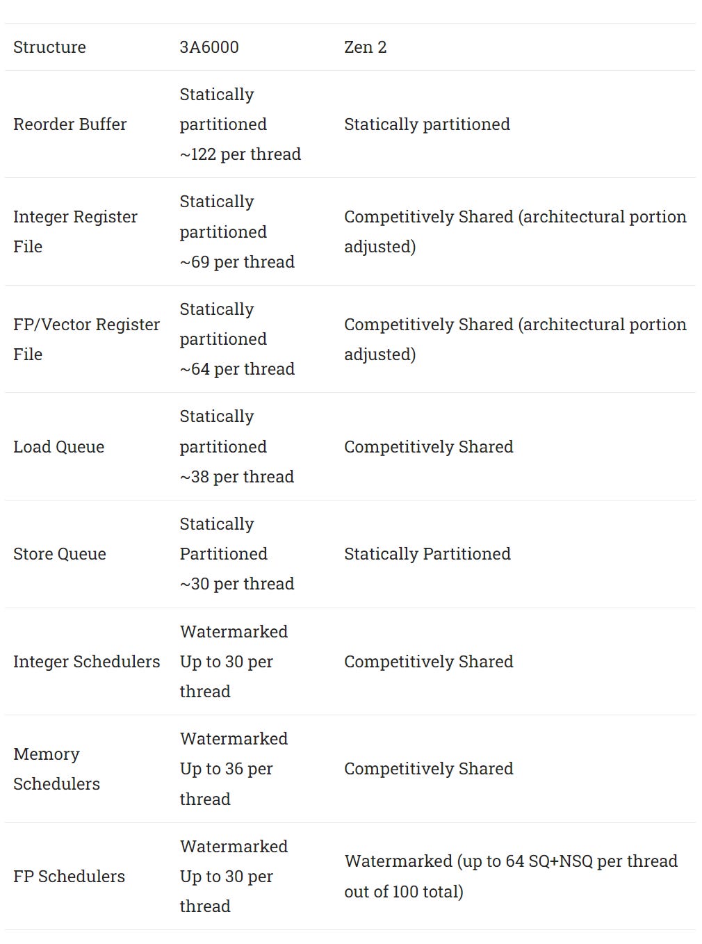 Loongson 3A6000: A Star among Chinese CPUs
