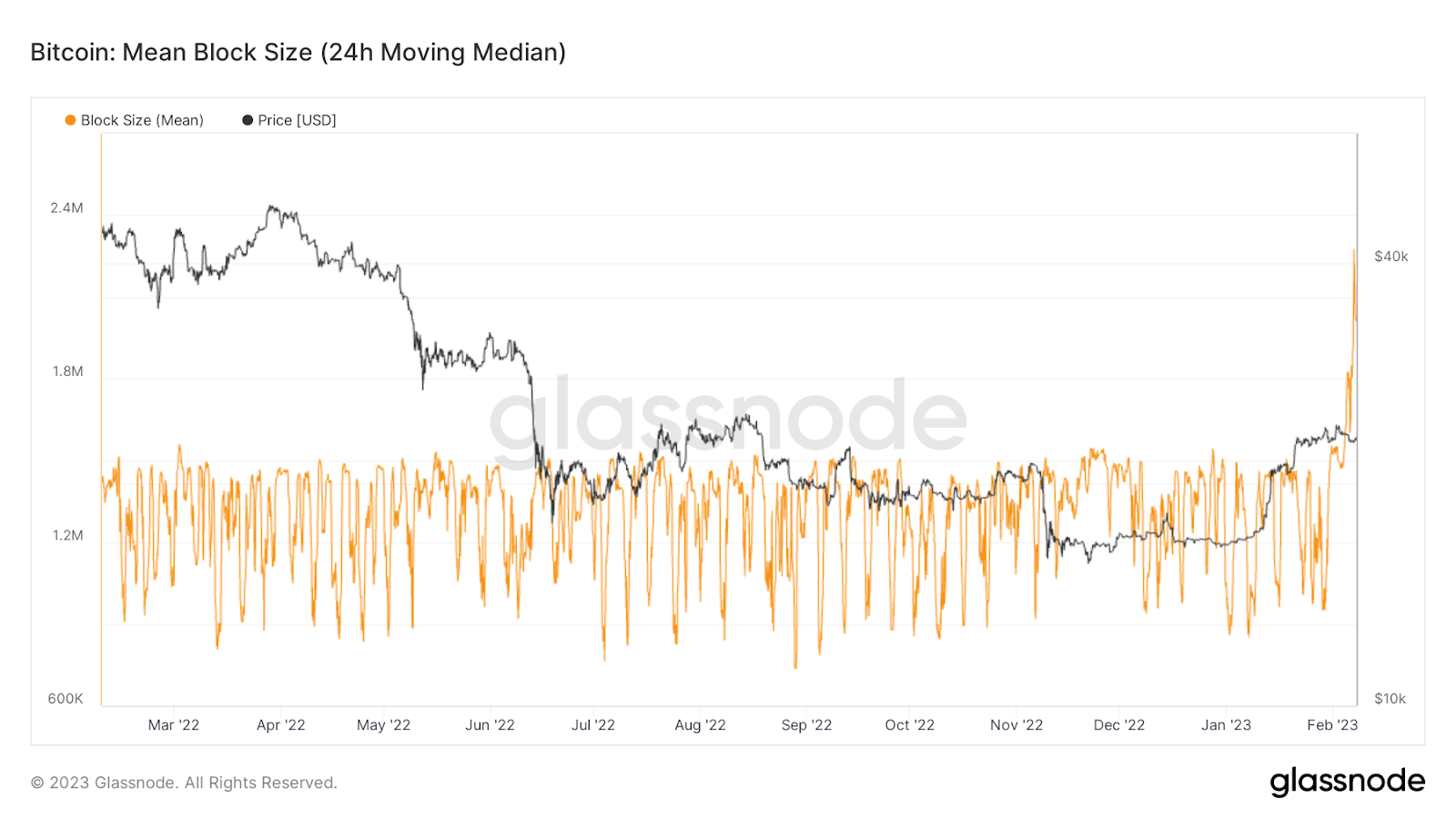 Fee Market Competition: Bitcoin Ordinals And Inscriptions