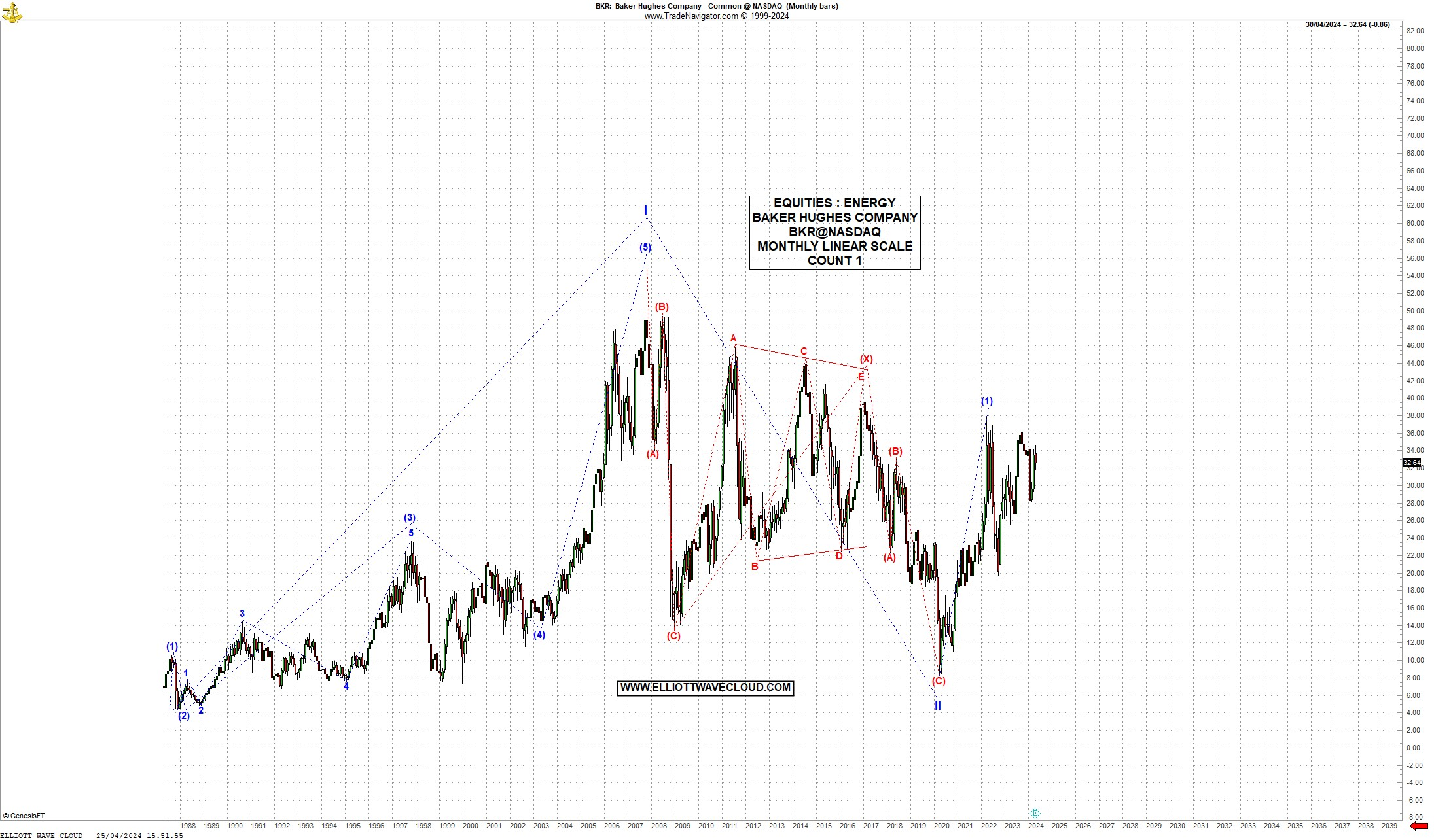 ENERGY EQUITIES : USA : BAKER HUGHES CO : BKR@NASDAQ : CHARTS