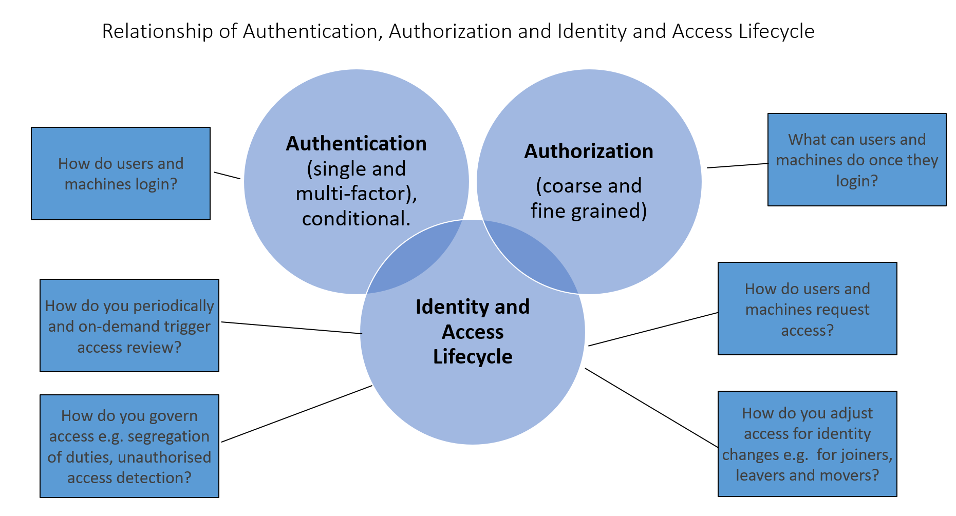 Why do Identity and Access Management Projects Go Wrong?