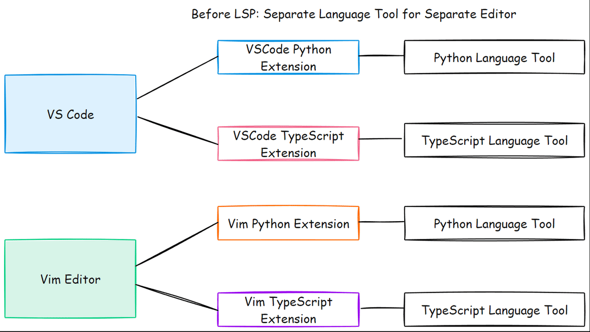 Understanding Language Server Protocol - by Aravind Putrevu