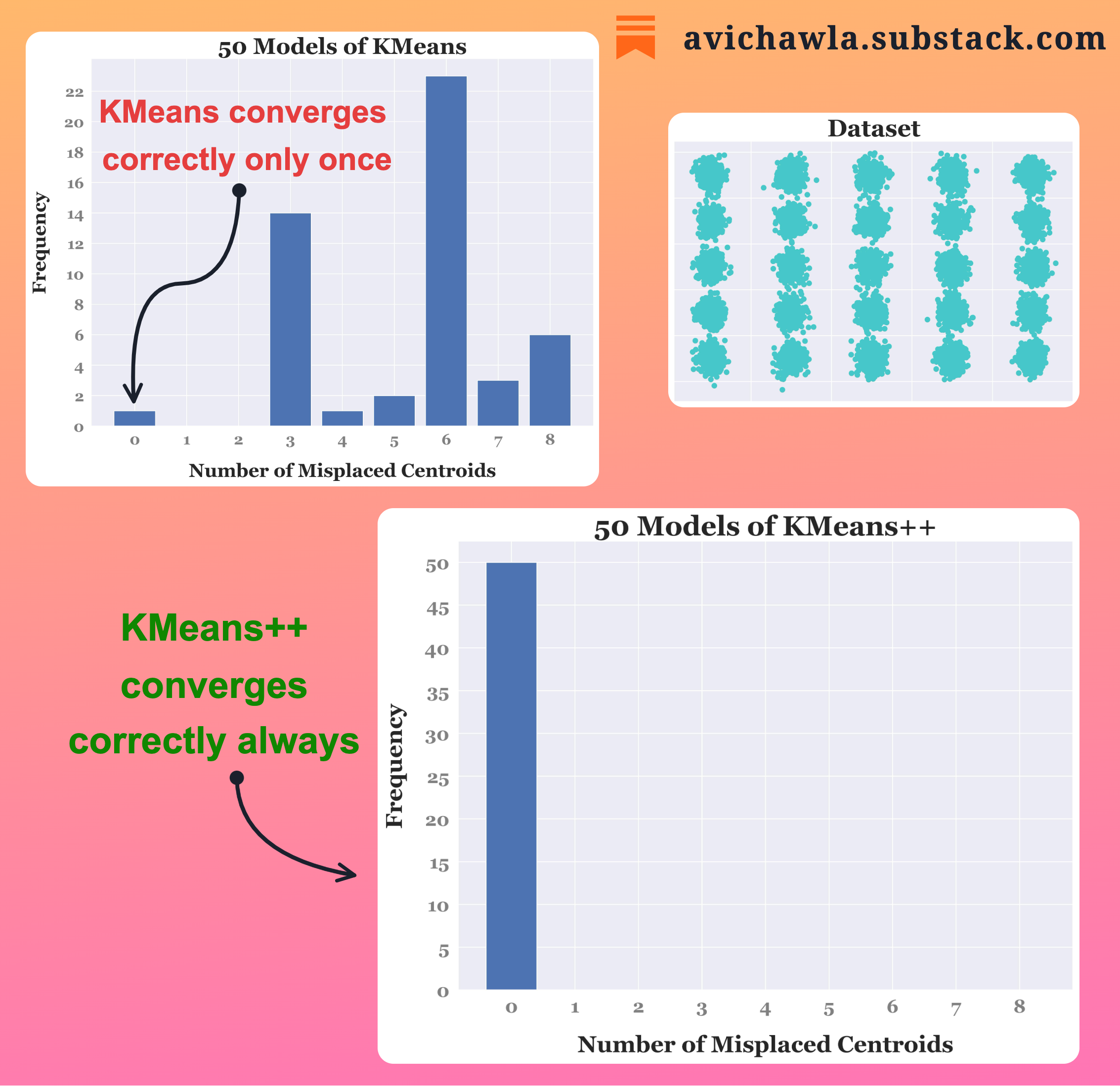 A (Highly) Important Point to Consider Before You Use KMeans Next Time