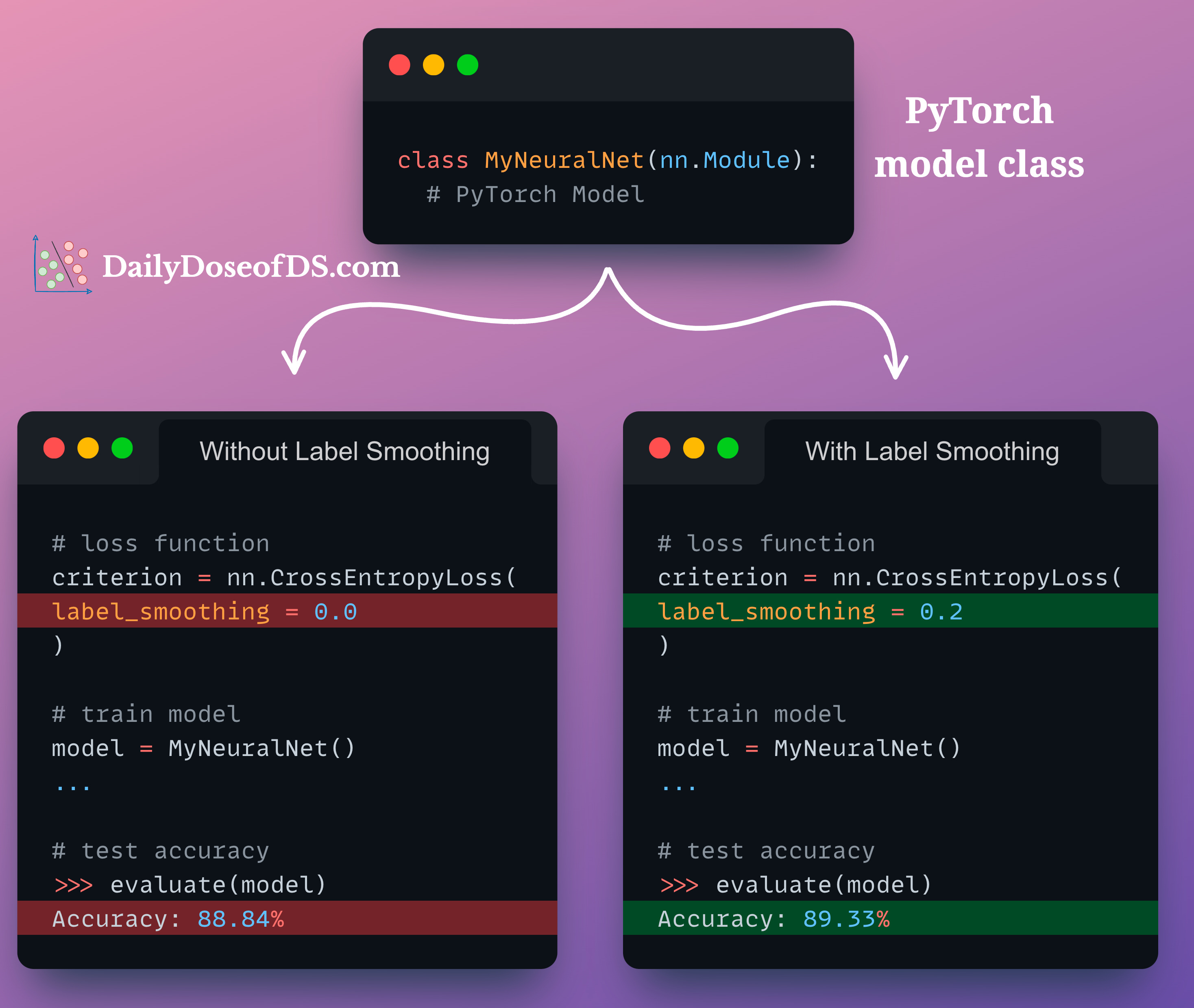 Label Smoothing: The Overlooked and Lesser-Talked Regularization Technique