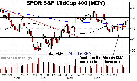 Charting a technical breakout (of sorts), S&P 500 challenges major ...