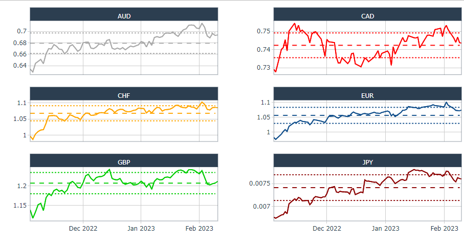 USD Exchange Rate Report - by Chris Ball - Global Economics