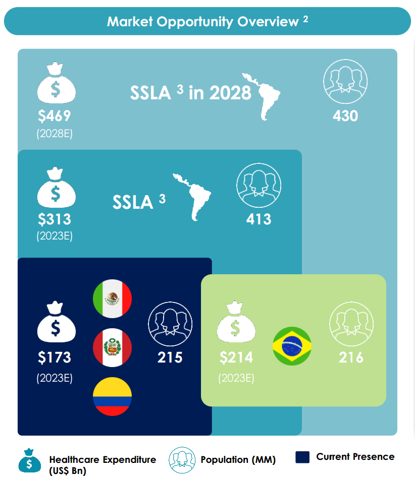 Auna S.A. (AUNA): Unlocking Potential in Latin American Healthcare