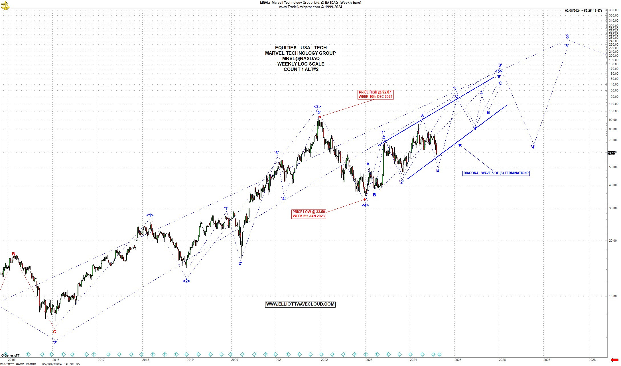 EQUITIES : TECH STOCKS : MARVEL TECHNOLOGIES GROUP LTD. : MRVL@NASDAQ