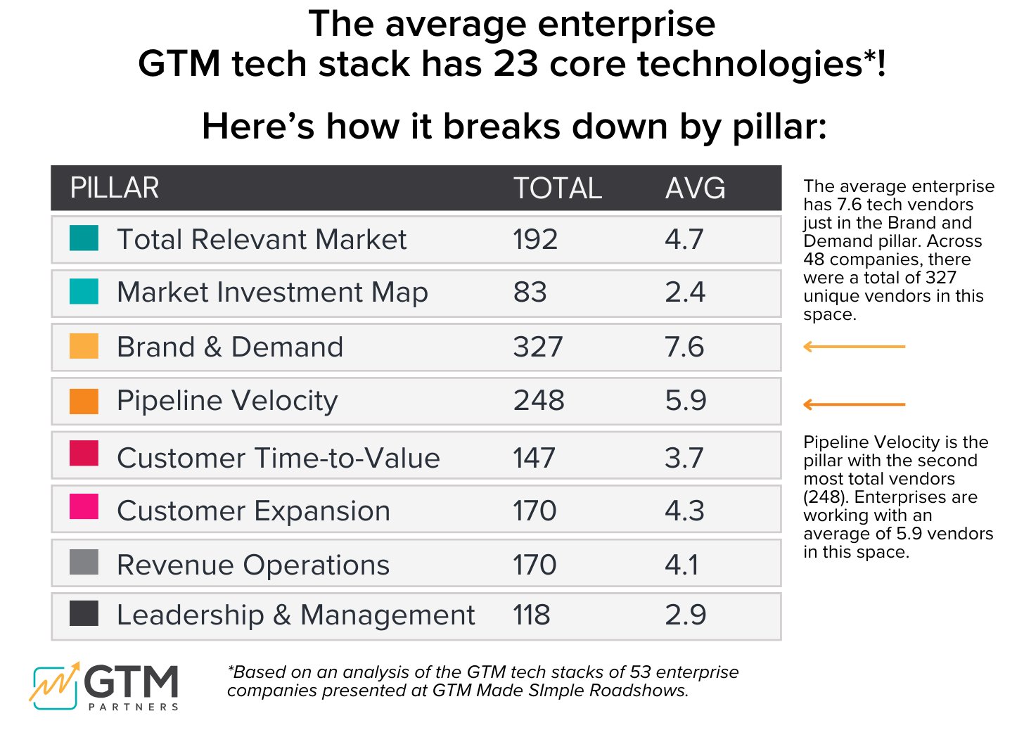 The average enterprise has 23 vendors in their core GTM tech stack!