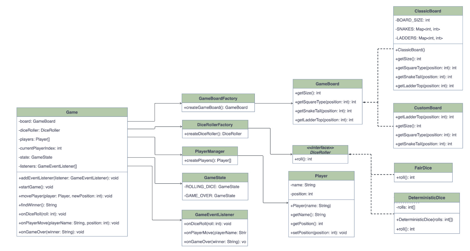 Enhancing a Classic: Design Patterns in Snake & Ladders