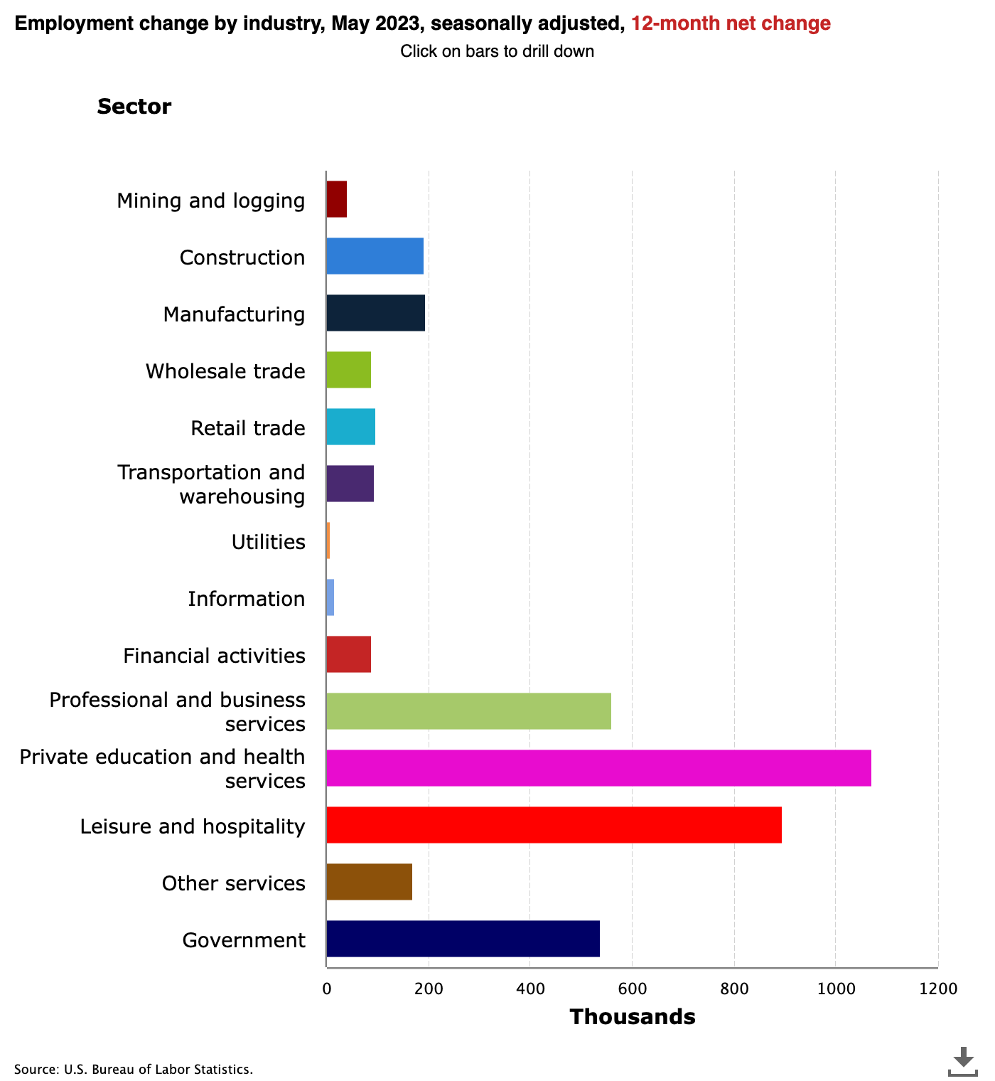 A Data-Driven Breakdown of the Labor Market