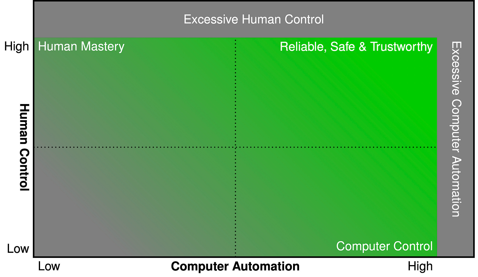 Beyond Automation, Toward Symbiosis: Interactions Between Humans and ...