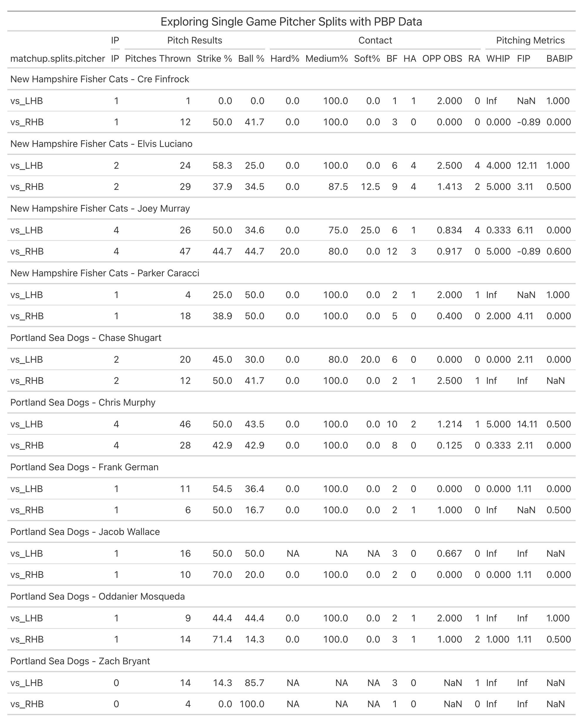 How To: Creating Pitcher Splits with Play-by-Play Data, Part I