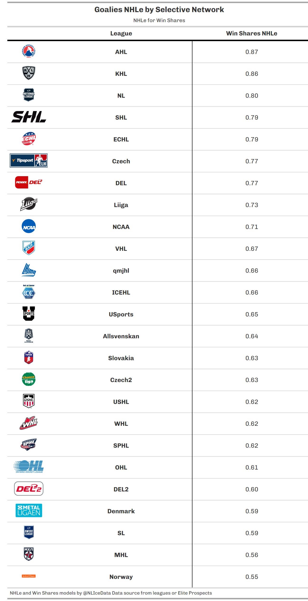 Goalies NHLe and League Equivalents