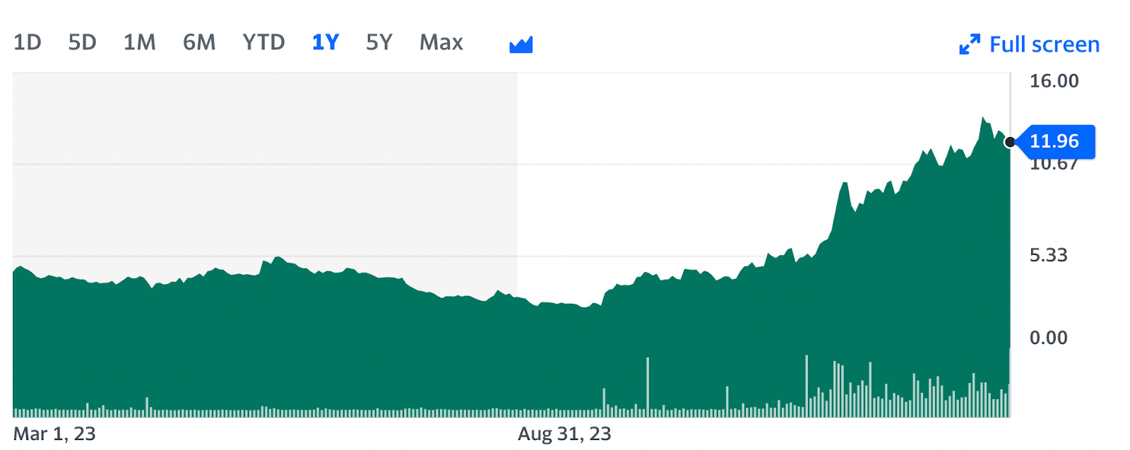 Slam Dunk Biotech 10Xer - Investors Club with Joe Springer