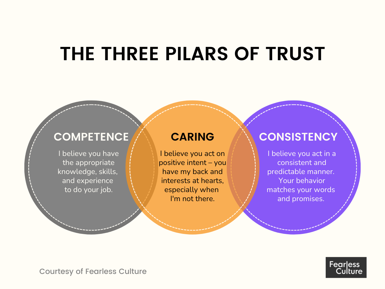 The Differences between Trust and Psychological Safety – Building ...
