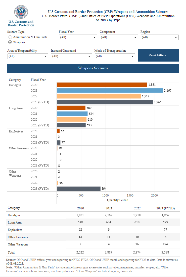 CBP Southern Border Statistics: July 2023
