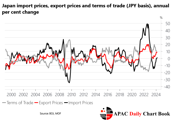 APAC Daily Chart Book - APAC Daily Chart Book