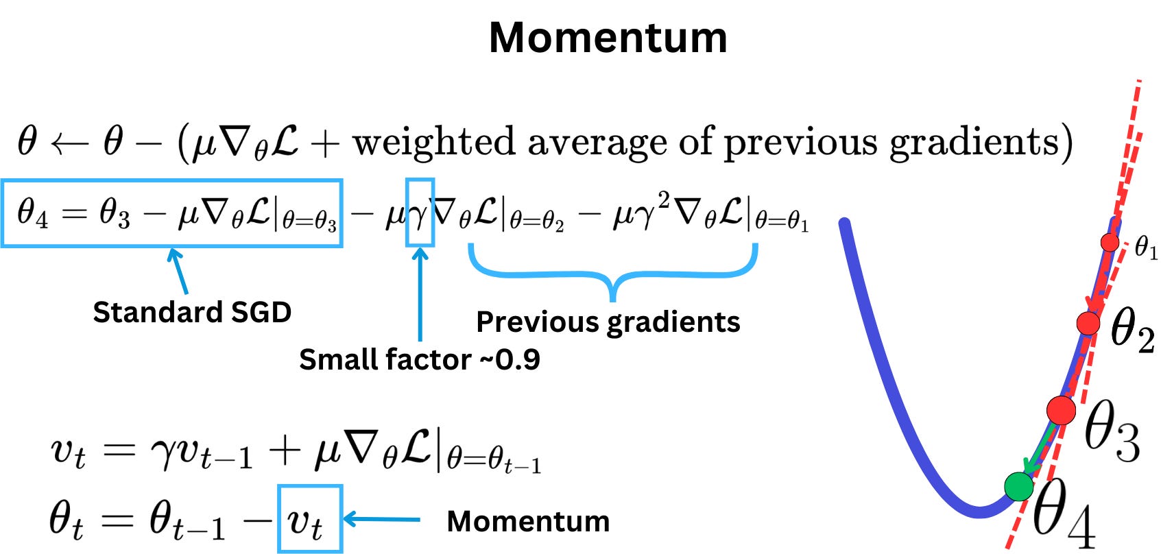 Introduction to Deep Learning - by Damien Benveniste