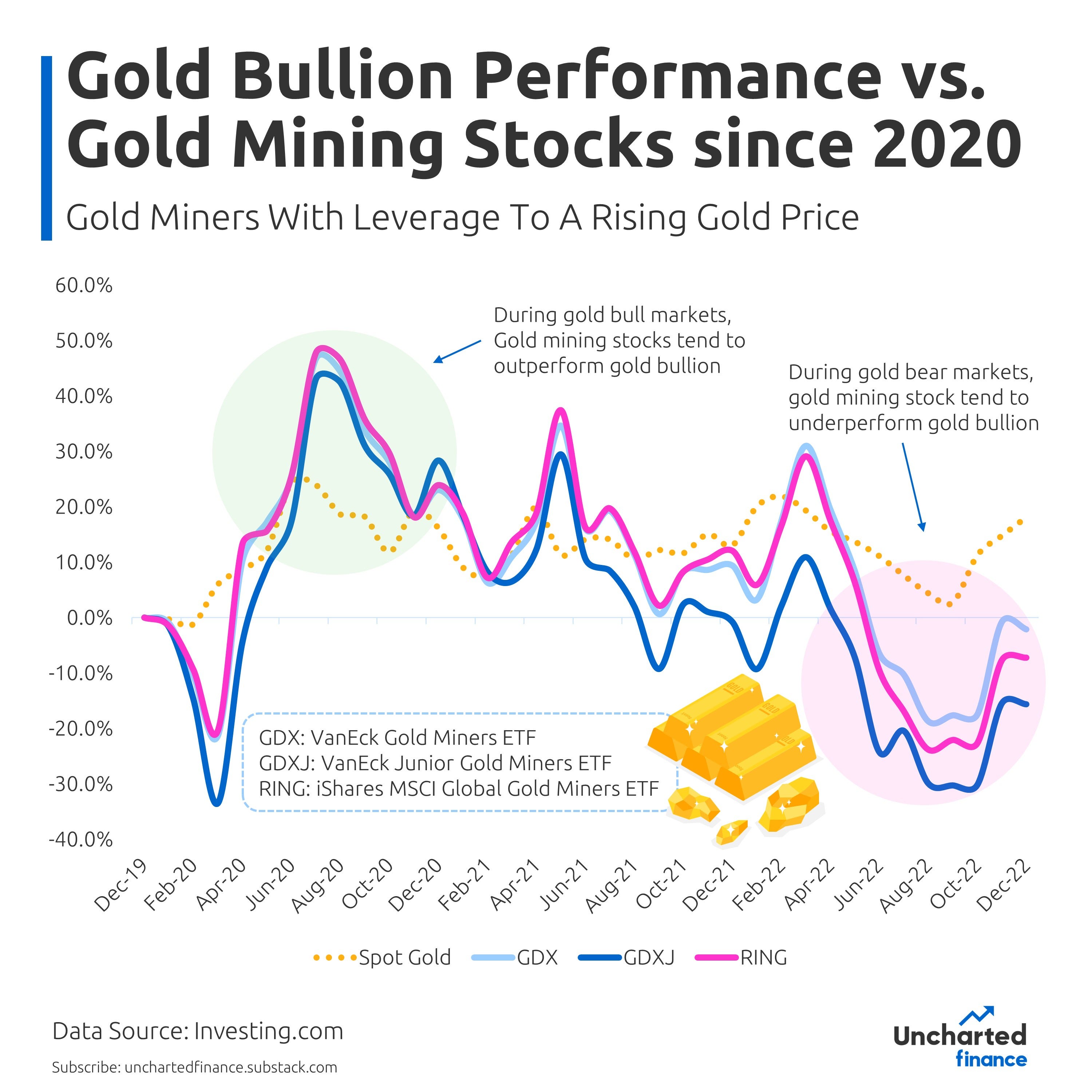 Charting Gold | Discover the golden opportunity with visualized data on ...