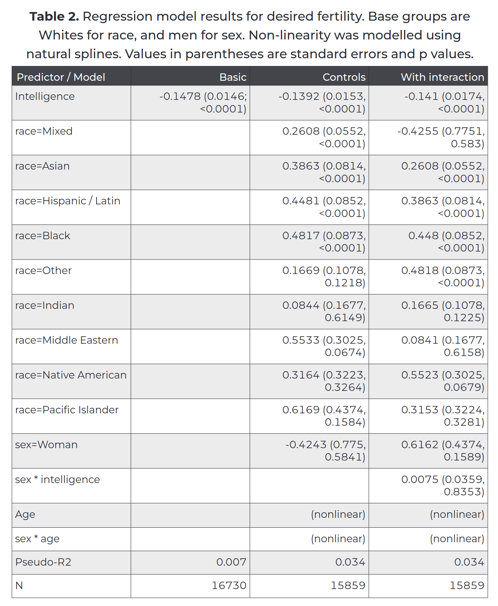 Not just dysgenic outcomes, but dysgenic intentions too
