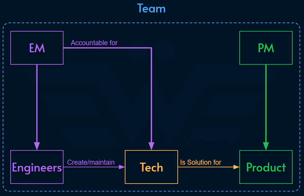 Staff Engineer vs Engineering Manager - Alex Ewerlöf Notes