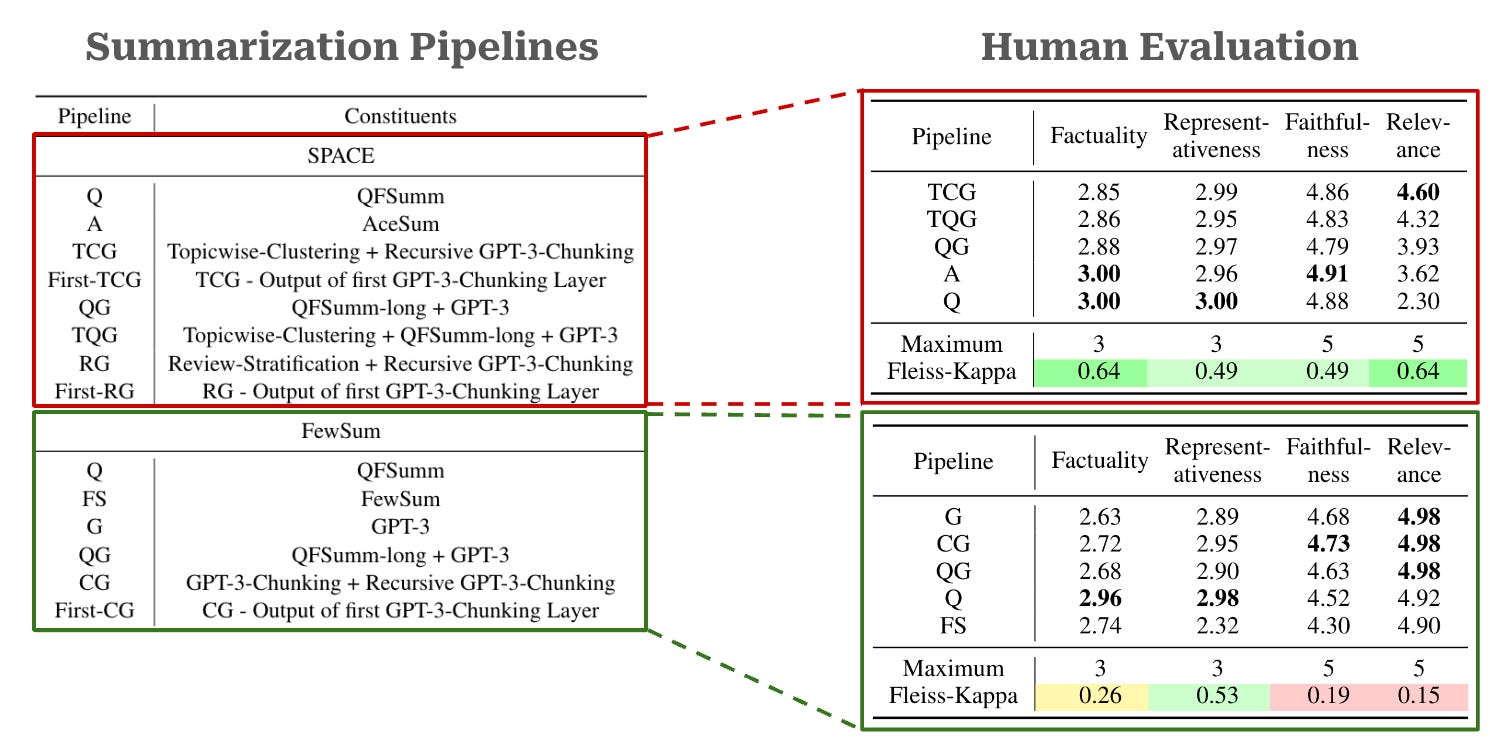 Summarization and the Evolution of LLMs