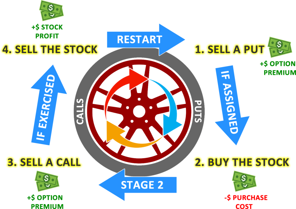 Option Wheel Strategy - Covered Call (CC) + Cash Secured Put (CSP)