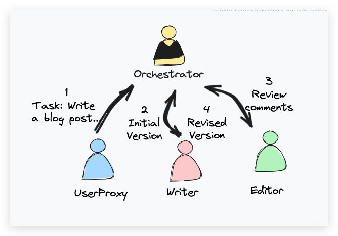 Running AutoGen+Gemma (or Any Model), Here is the Ultimate Solution