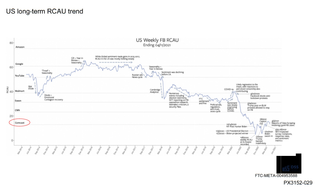 Facebook Ranked Among "Worst Companies in the U.S."