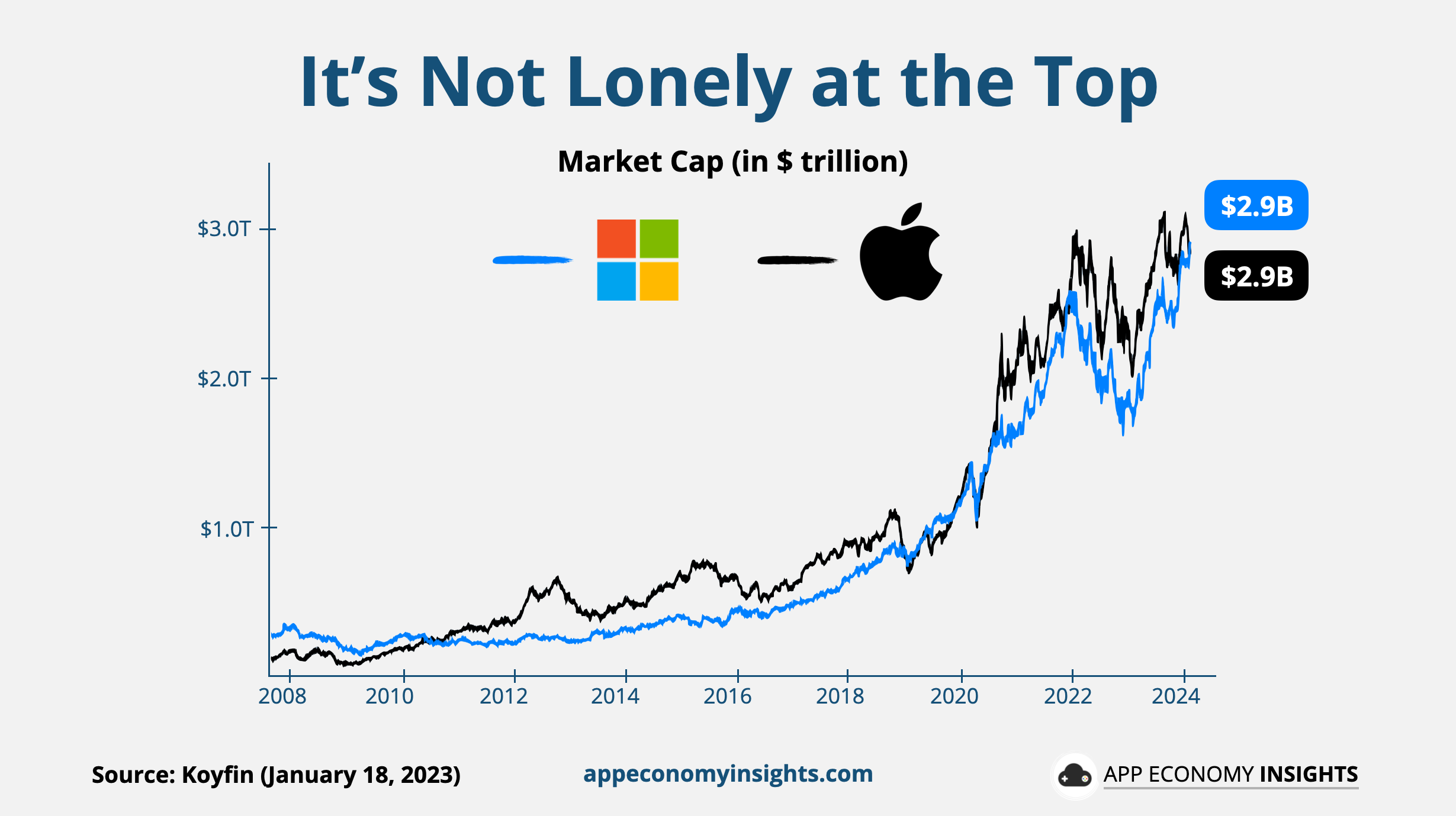 👑 Microsoft Overtakes Apple - by App Economy Insights