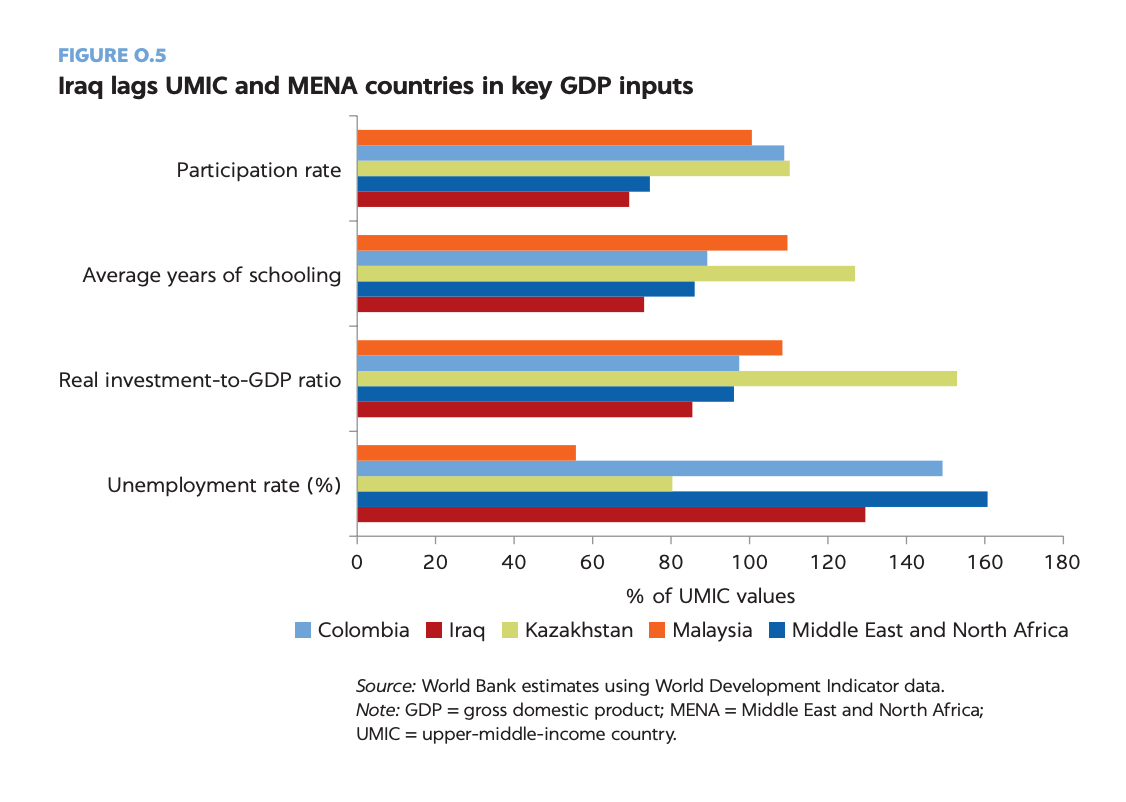 Chartbook 204: Iraq's economic impasse twenty years after the invasion.