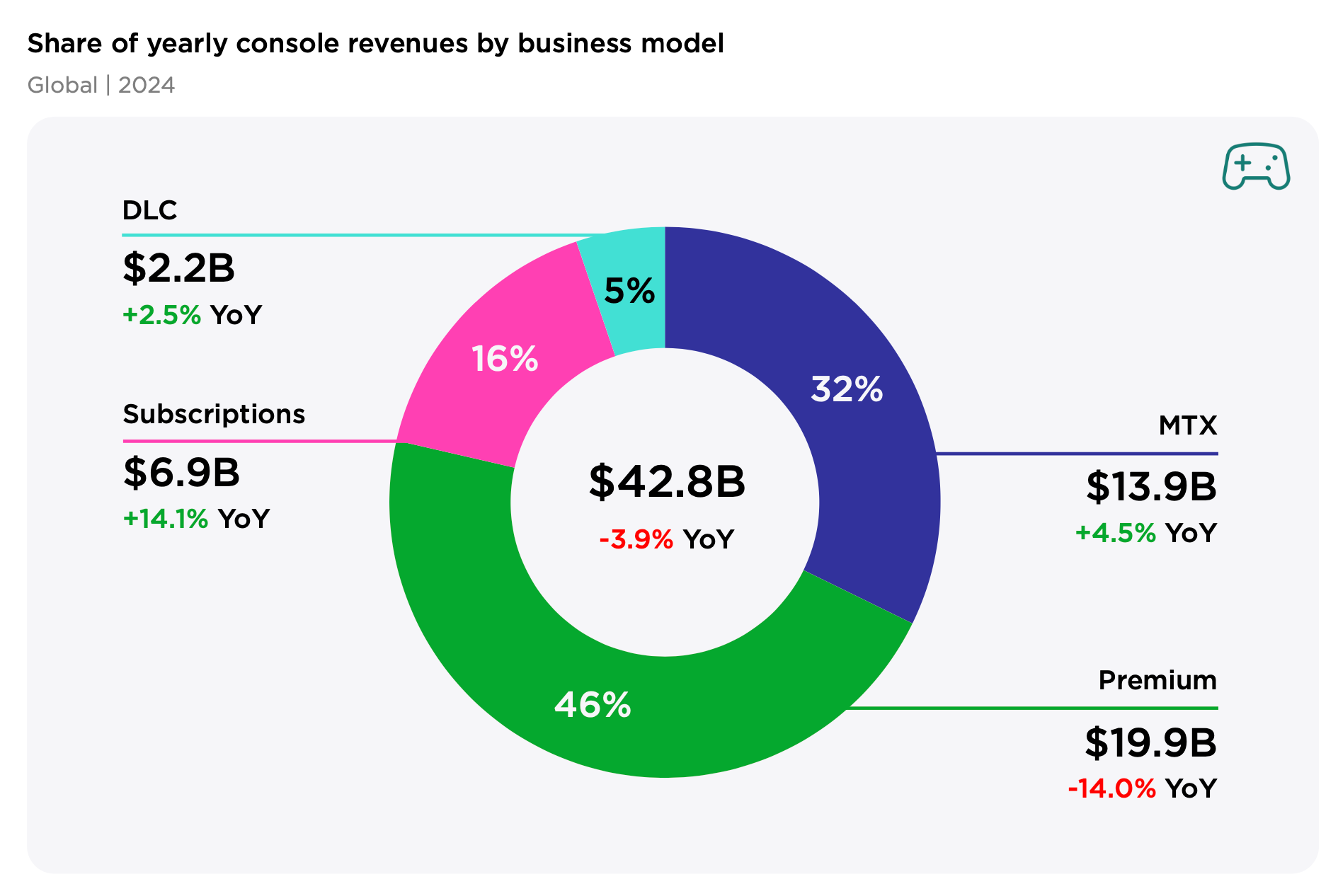 Newzoo: PC and Console market in 2025 | Sponsored by Neon