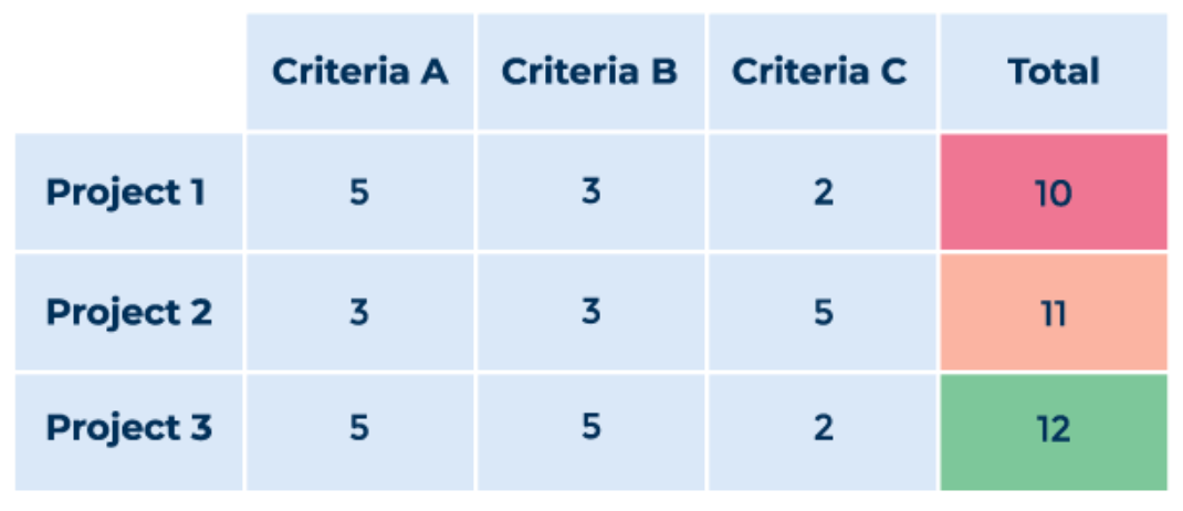 Cinco métodos de priorización de ideas que puedes usar ya mismo