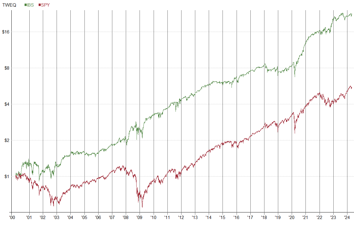 Testing the "Internal Bar Strength" strategy