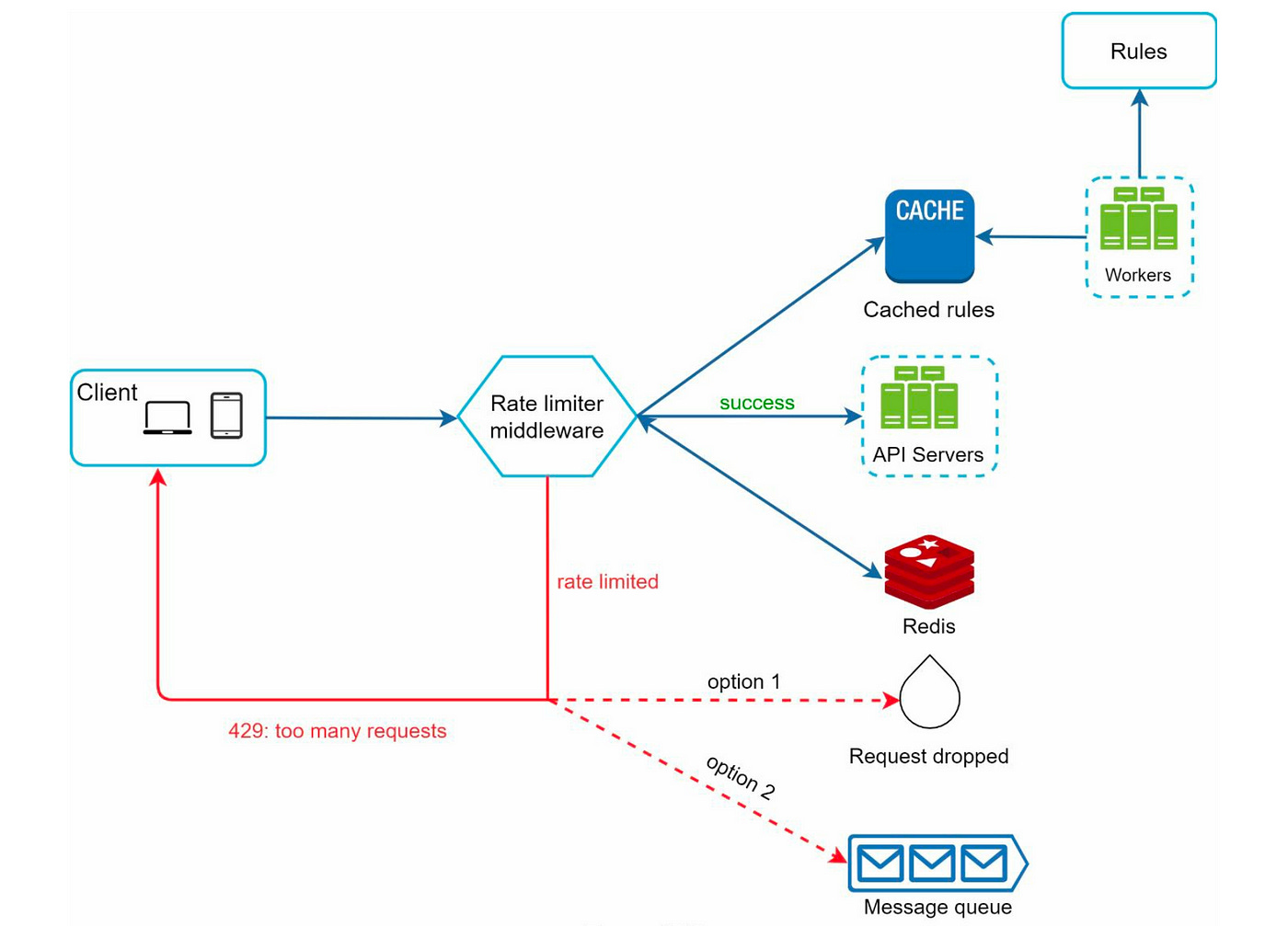 What is Rate Limiter? How does it work - by javinpaul