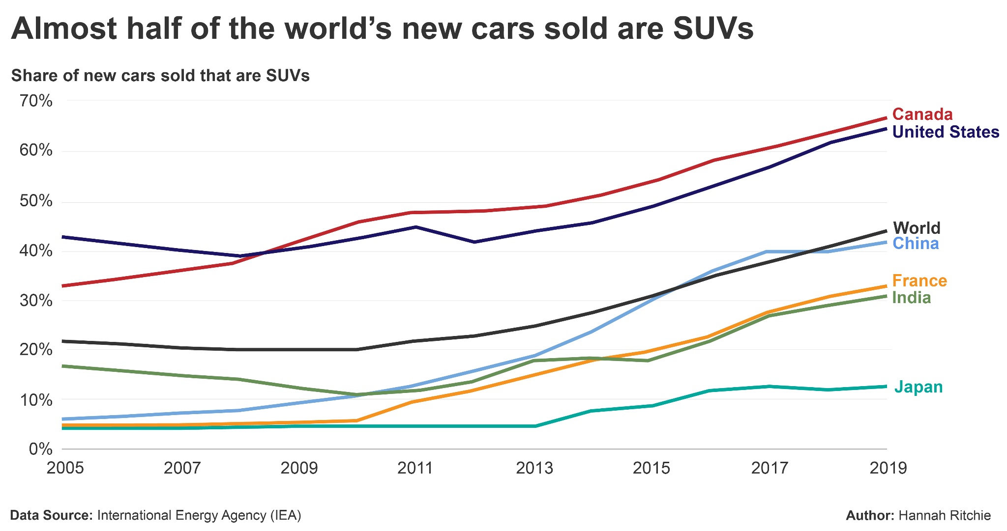 The world likes big cars, the data don’t lie 🎶