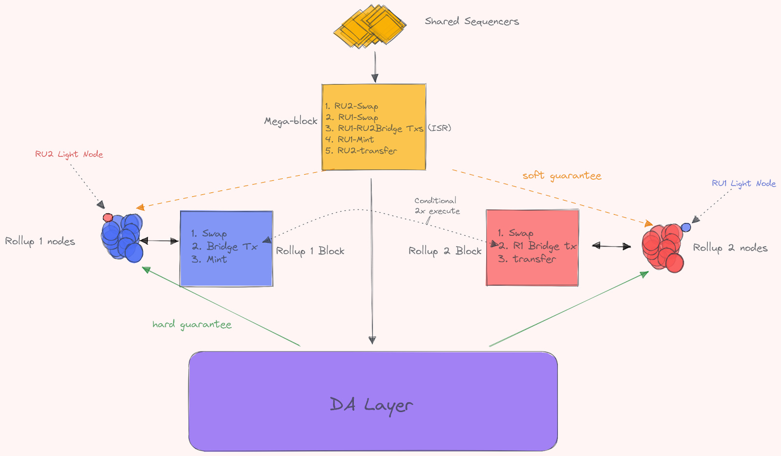 The Shared Sequencer