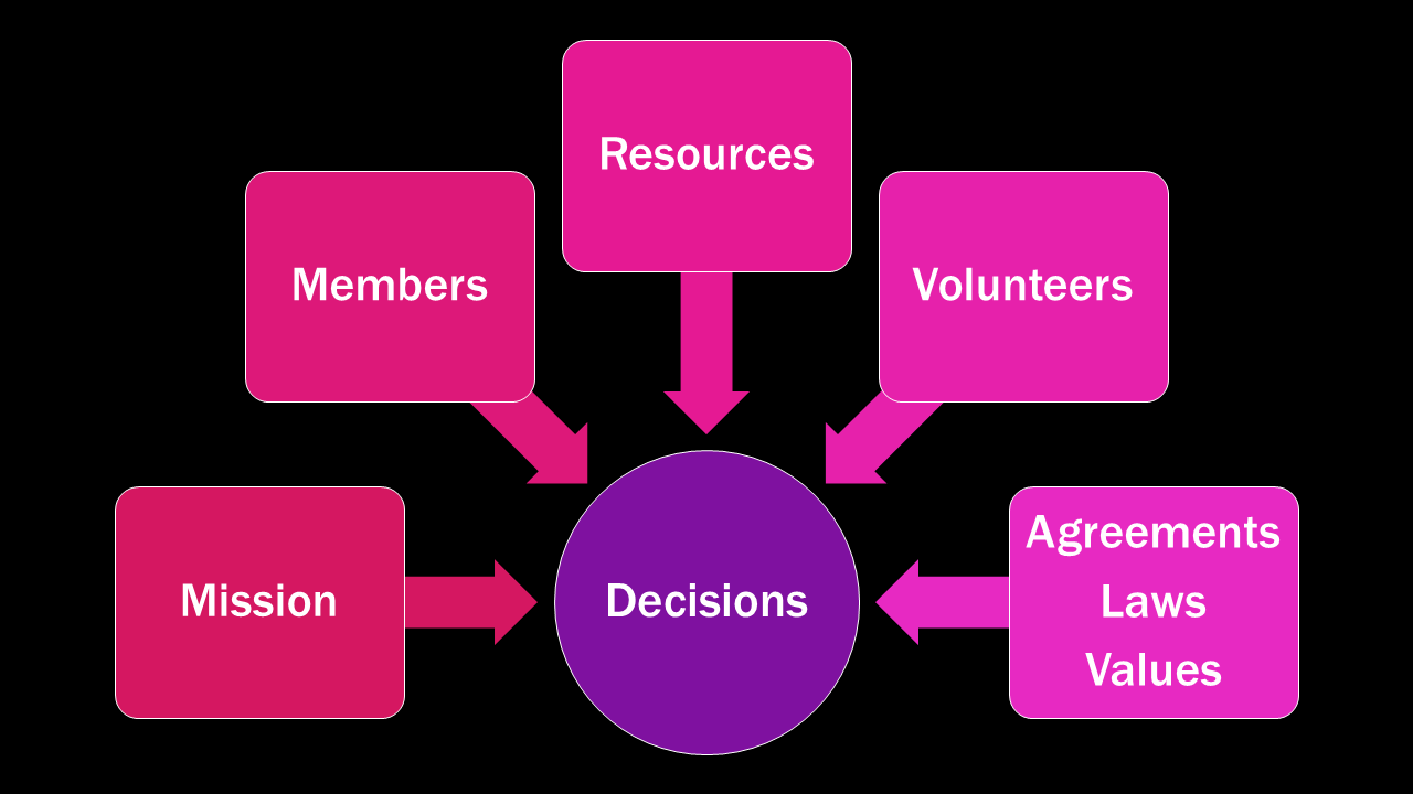 How You Make Decisions Shapes How People Experience Your Community