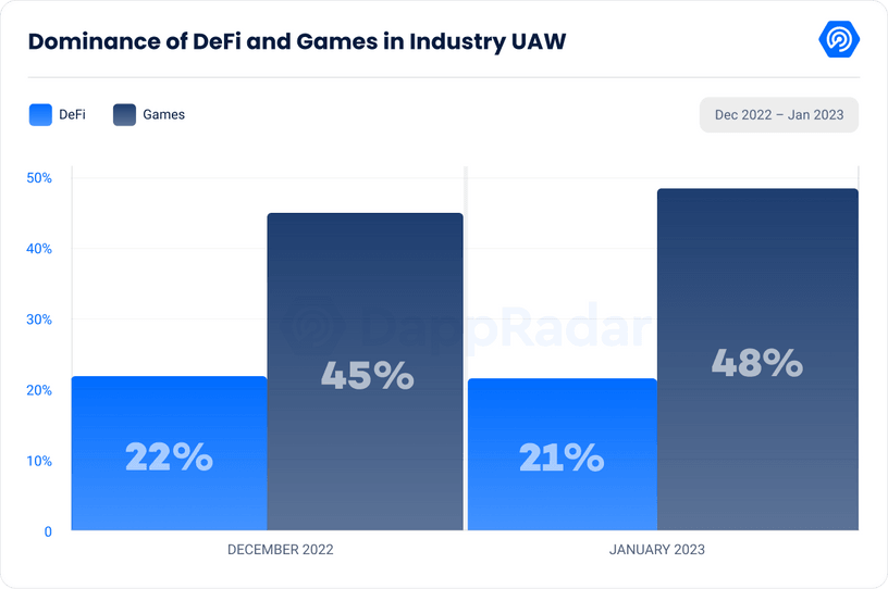 DappRadar: Games are responsible for 48% of blockchain activity