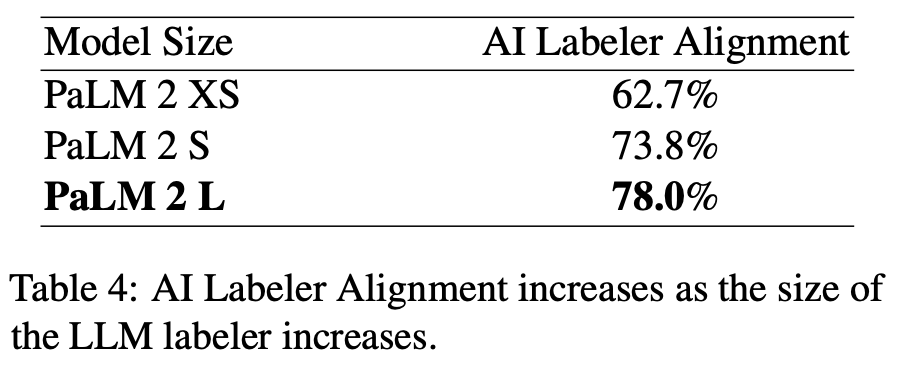 RLAIF: Reinforcement Learning from AI Feedback