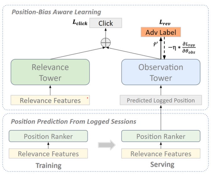 Two-tower models for ranking problems