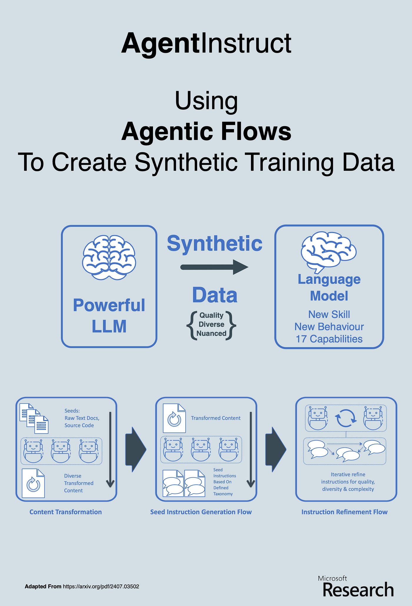 AgentInstruct Uses Agentic Flows To Create Synthetic Training Data