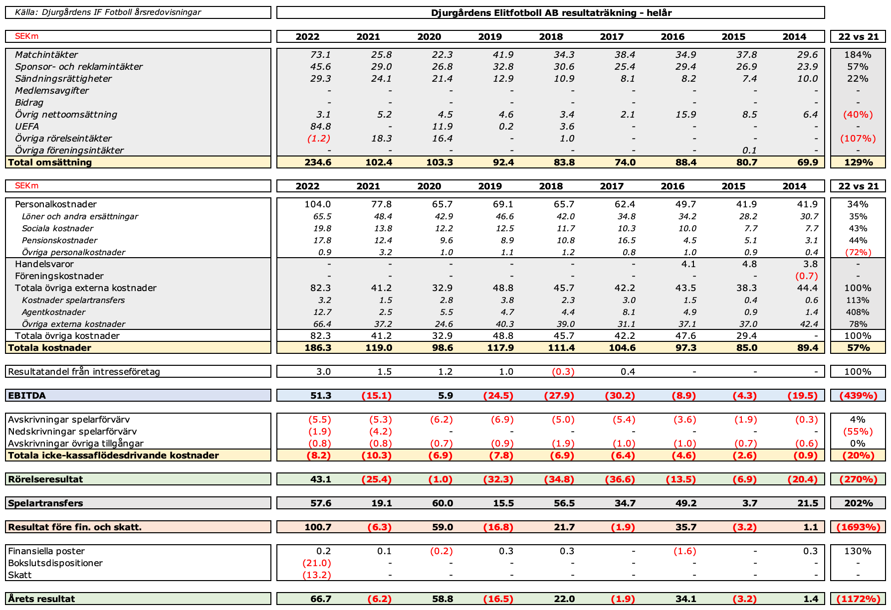 Rapportsäsongen 2023: Djurgårdens IF - Anders Norlén