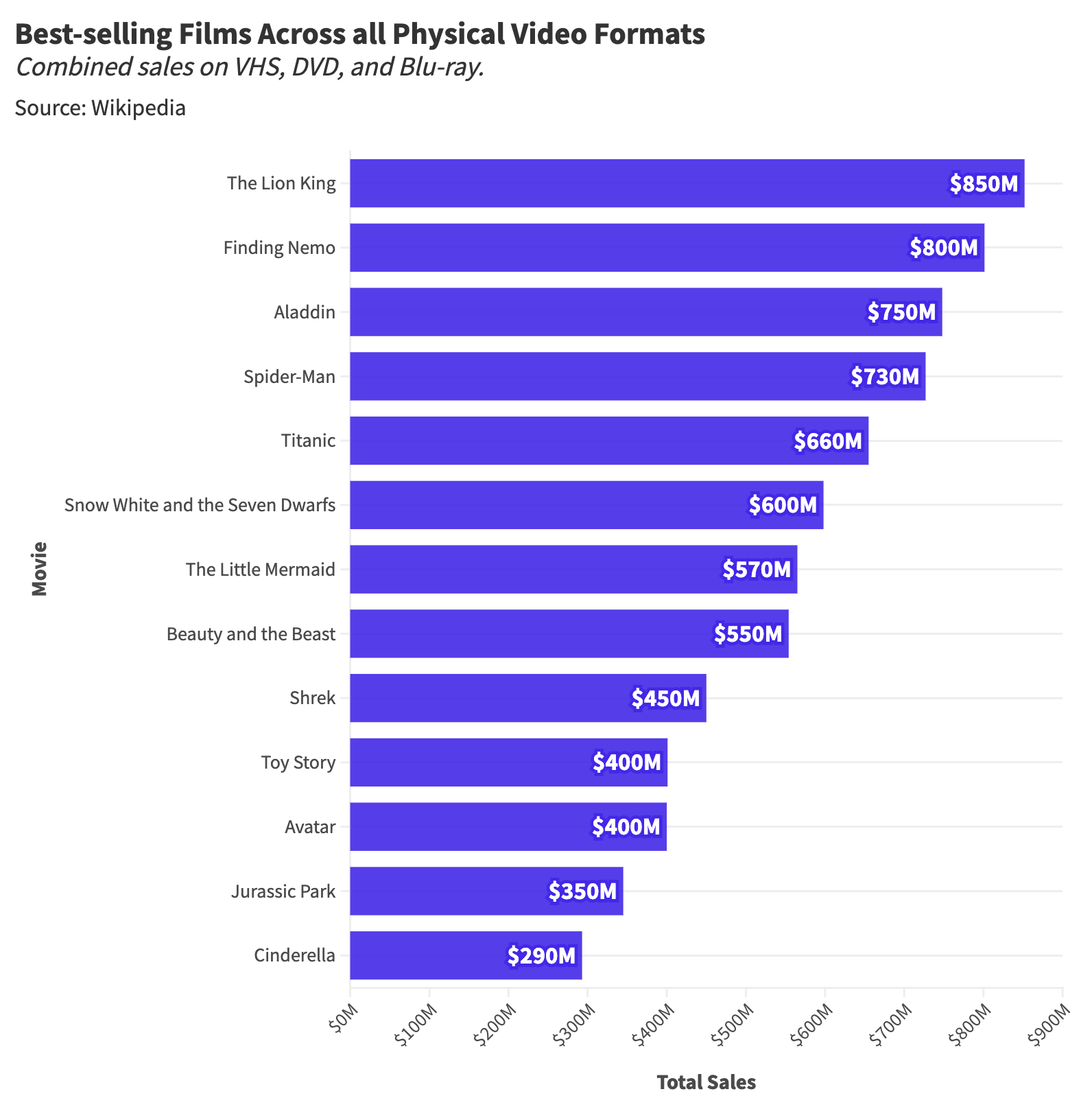 The Rise, Fall, and (Slight) Rise of DVDs. A Statistical Analysis