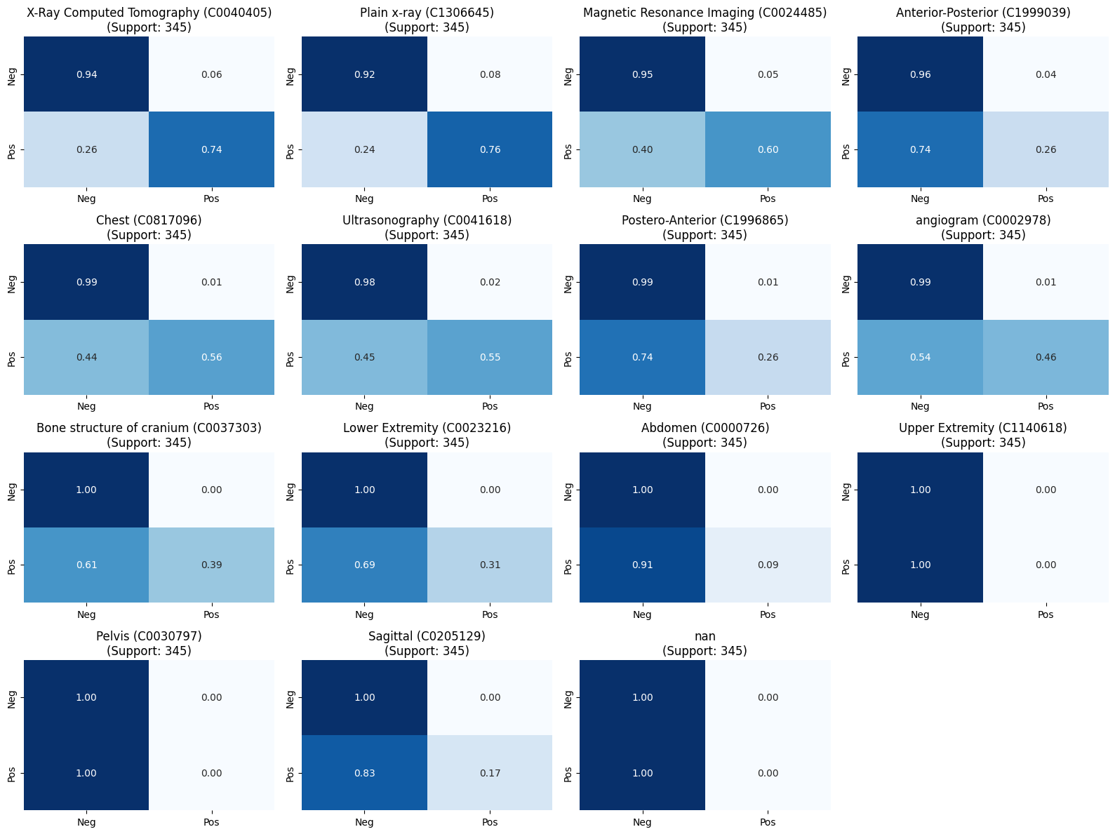 ModernBERT in Radiology Part 1: Simple Classifier using Hidden States