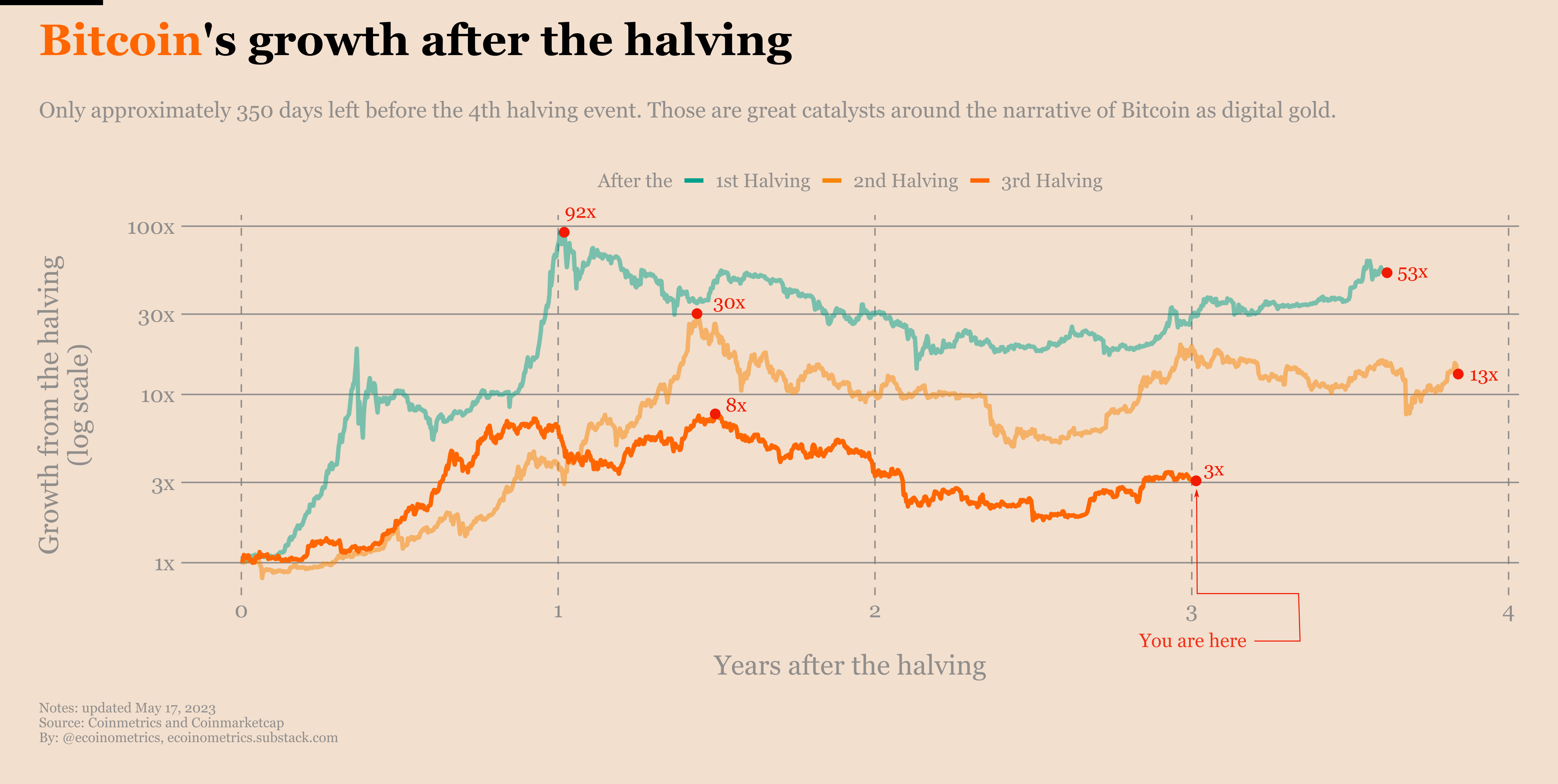 Ecoinometrics - Five Bitcoin halving charts