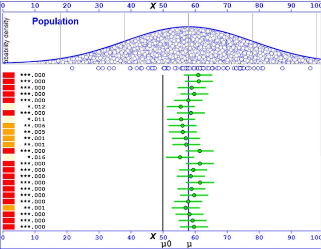 What NOT to do with NON-“null” results Part III: Underpowered study, but significant results