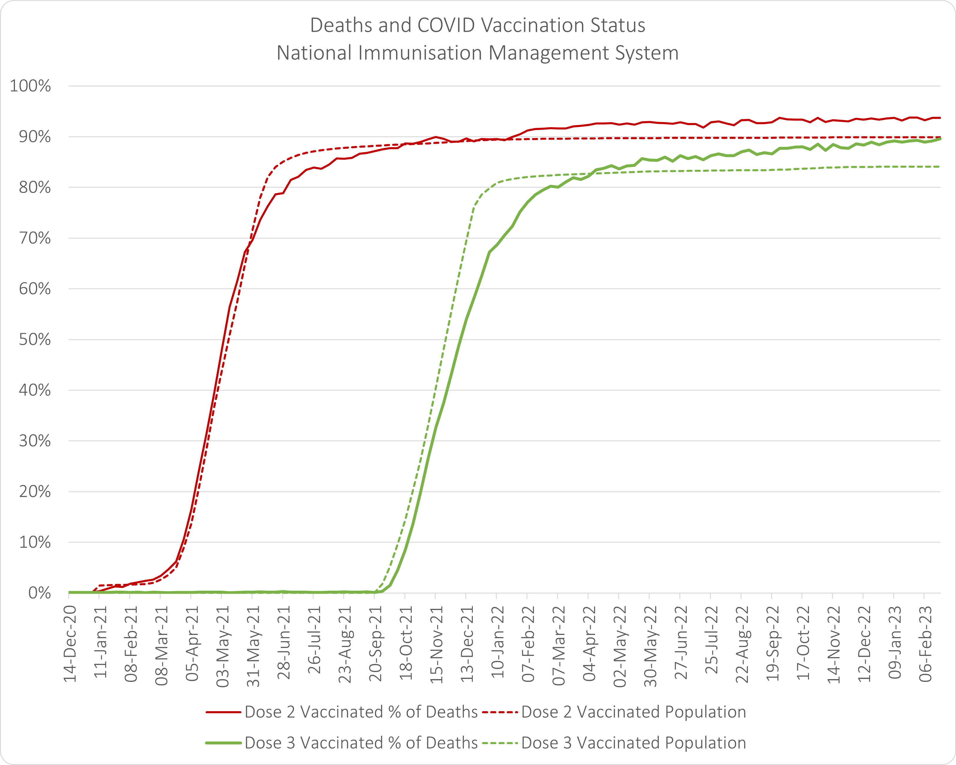 Deaths by COVID Vaccination Status - NIMS version